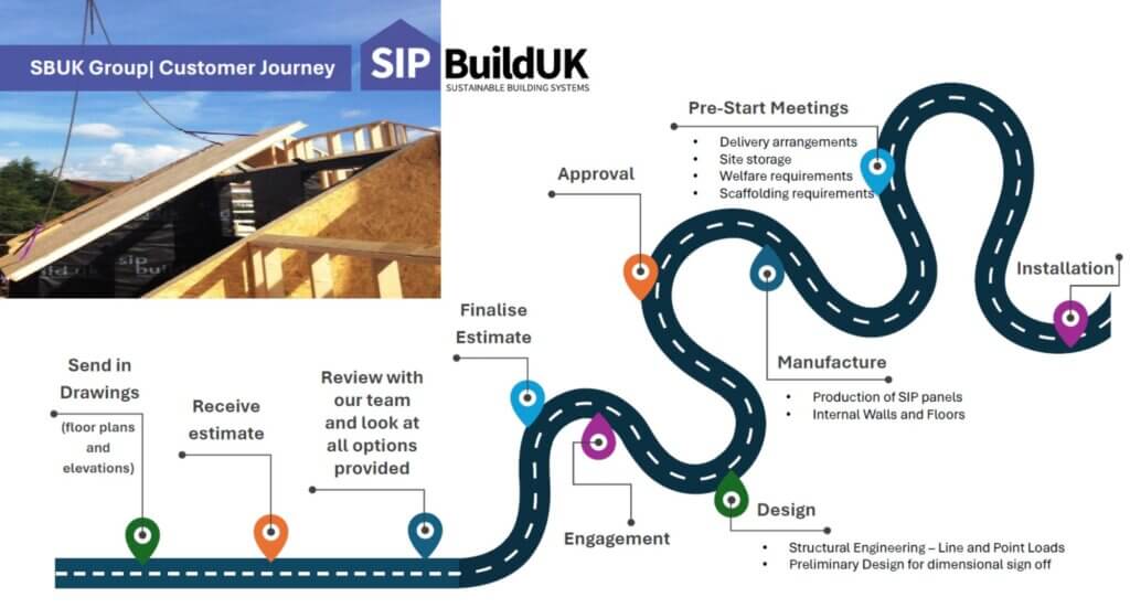 SIPs Timings and Process - SIP Build UK