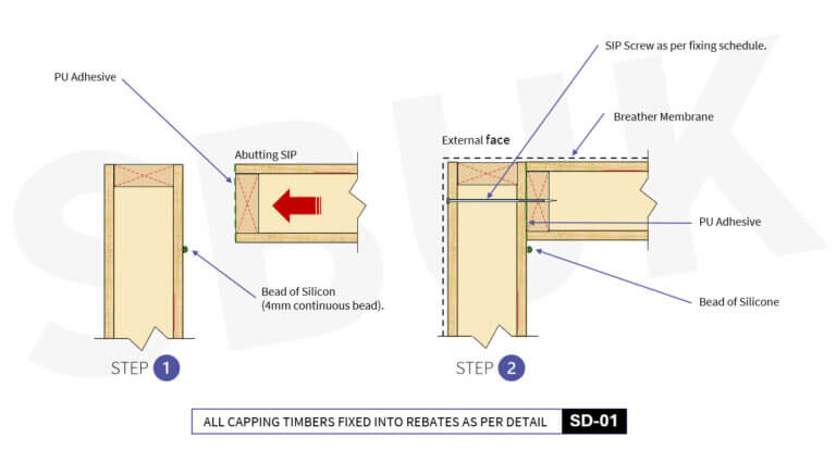 What Are SIPs - SIP Build UK