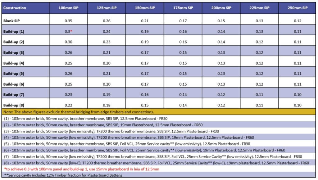 SIPs Specifications - SIP Build UK