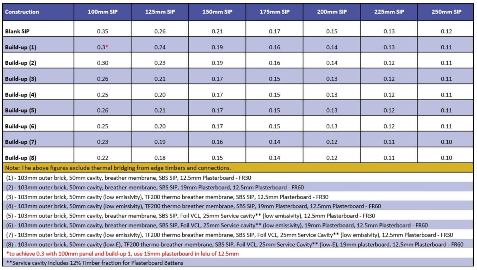 SIPs Specifications - SIP Build UK